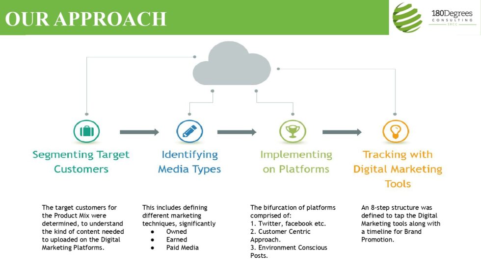 Dwij - 180 Degrees Consulting, SRCC