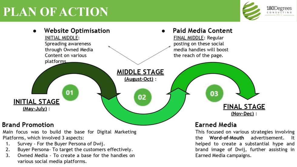 Dwij - 180 Degrees Consulting, SRCC
